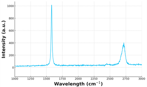 3D Graphene Foam – General Graphene Corporation